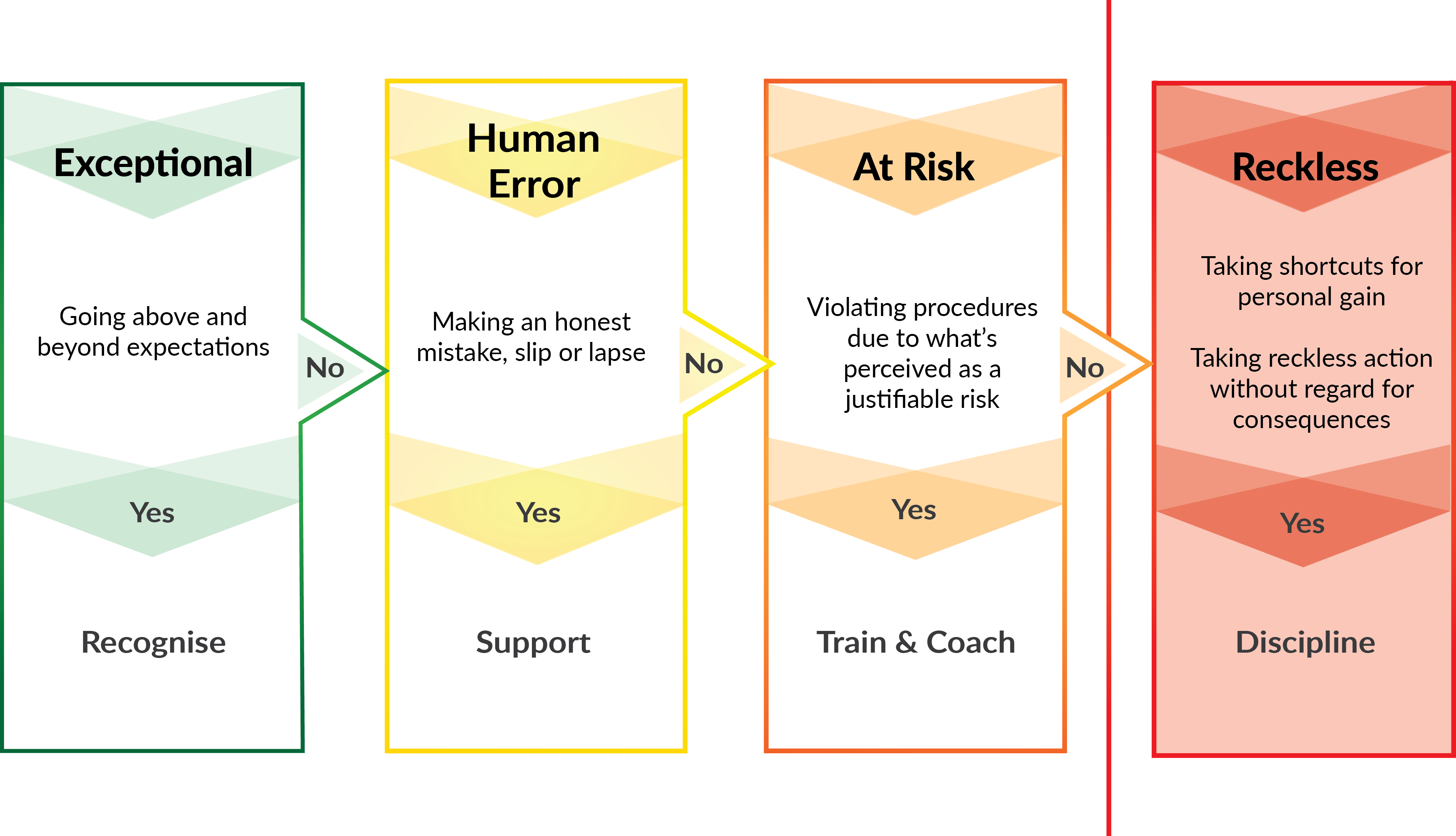 Fair And Just Culture Model Simple Cortexia