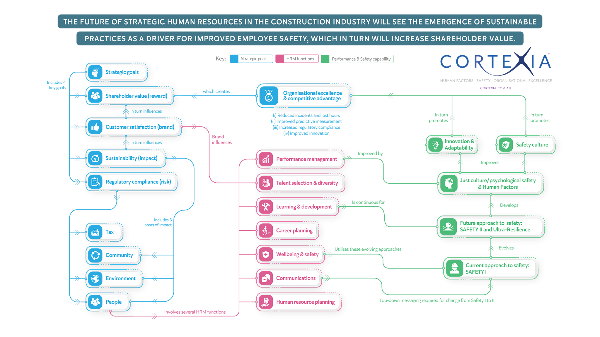 Cortexia Conducts Survey of Construction Industry Leaders | Cortexia