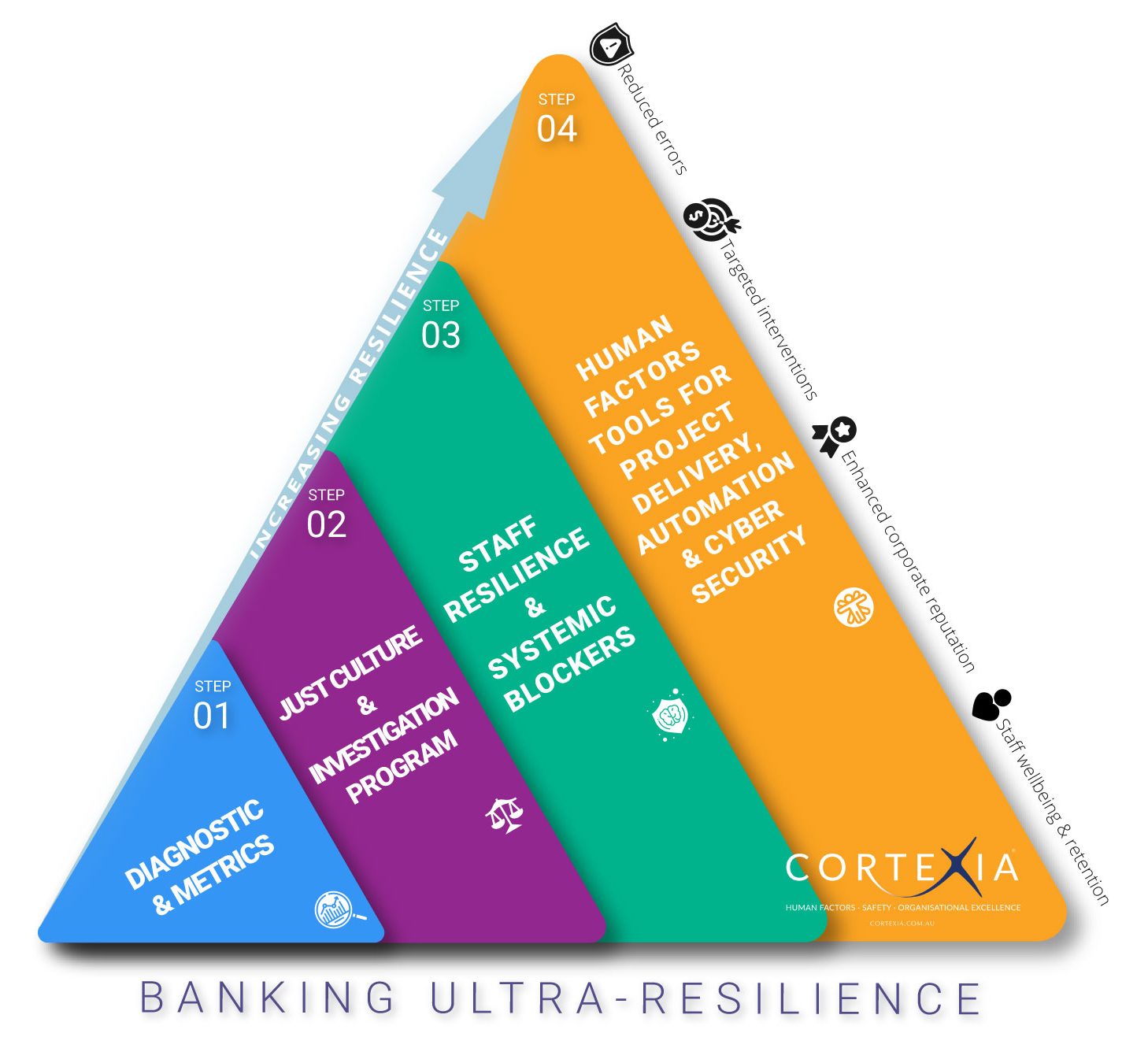 Human Factors for Banking & Finance | Cortexia